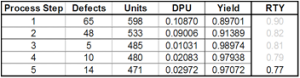 Rolled Throughput Yield - Lean Sigma Corporation
