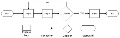 How to Define a Process - Lean Sigma Corporation