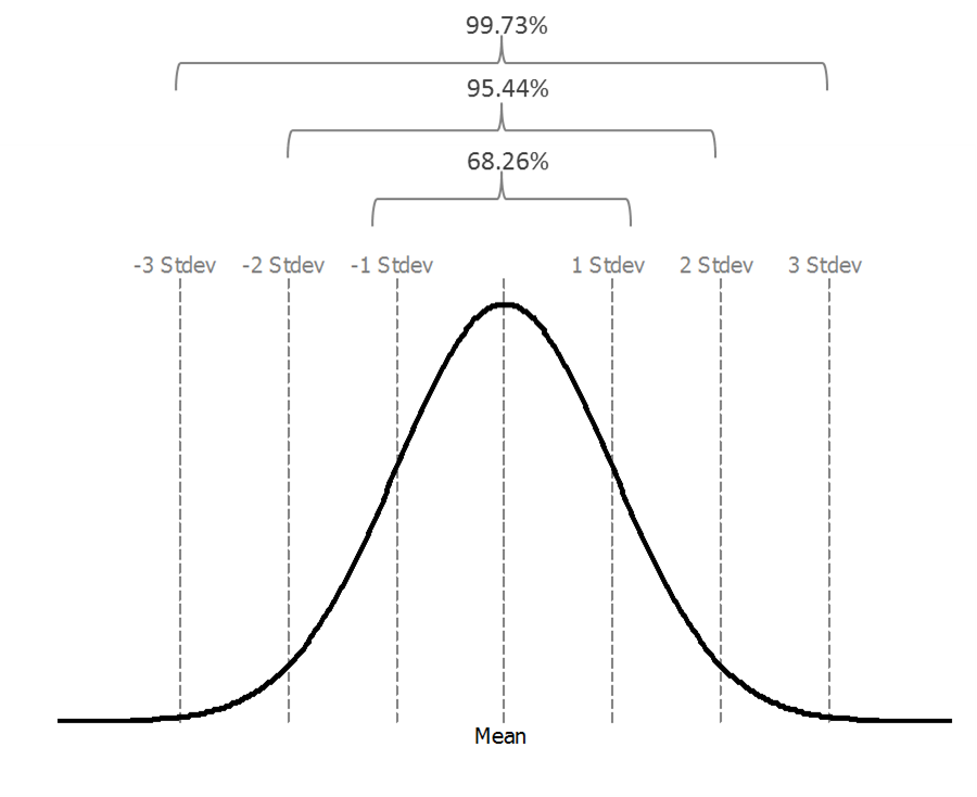 Normal Distribution and Normality - Lean Sigma Corporation