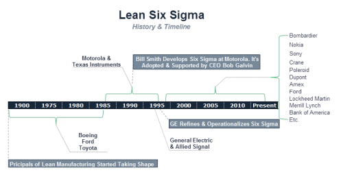 History of Six Sigma - Lean Sigma Corporation