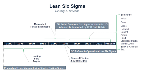 History of Six Sigma - Lean Sigma Corporation