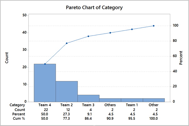 Pareto Analysis with Minitab - Lean Sigma Corporation