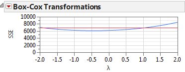 Box Cox Transformation with JMP - Lean Sigma Corporation