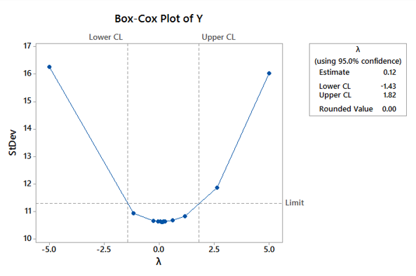 Box Cox Transformation with Minitab - Lean Sigma Corporation