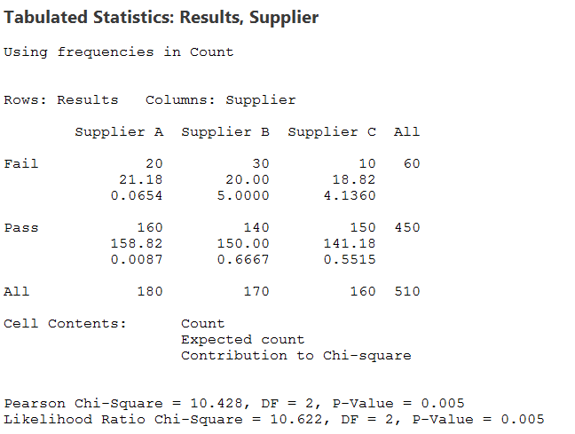 Chi Square Test with Minitab - Lean Sigma Corporation