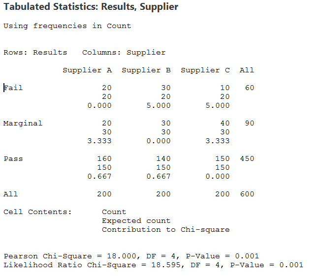 Chi Square Test with Minitab - Lean Sigma Corporation