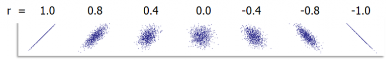 Correlation Coefficient with Minitab → Lean Sigma Corporation
