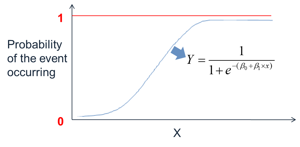Logistic Regression With SigmaXL New Horizons