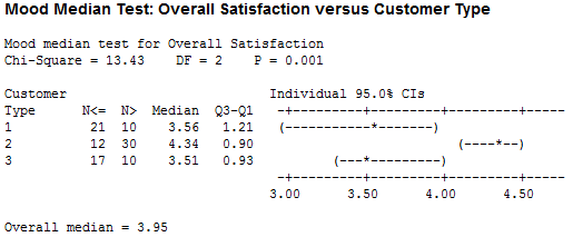 Moods Median Test with Minitab - Lean Sigma Corporation