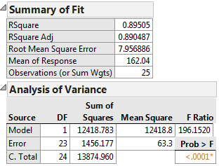 Simple Linear Regression with JMP - Lean Sigma Corporation