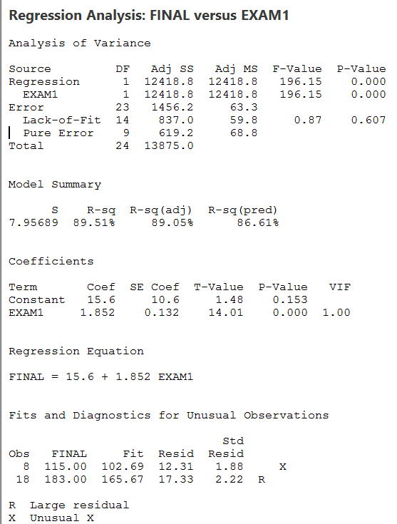 Simple Linear Regression with Minitab - Lean Sigma Corporation