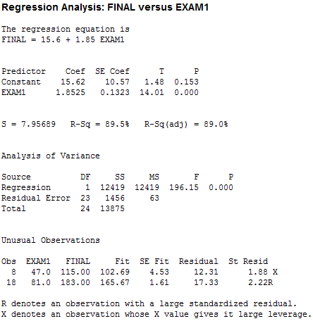 Simple Linear Regression with Minitab - Lean Sigma Corporation