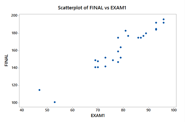 Simple Linear Regression with Minitab - Lean Sigma Corporation