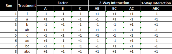 Fractional Factorial Designs with Minitab - Lean Sigma Corporation