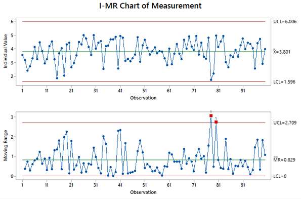 IR Chart with Minitab - Lean Sigma Corporation