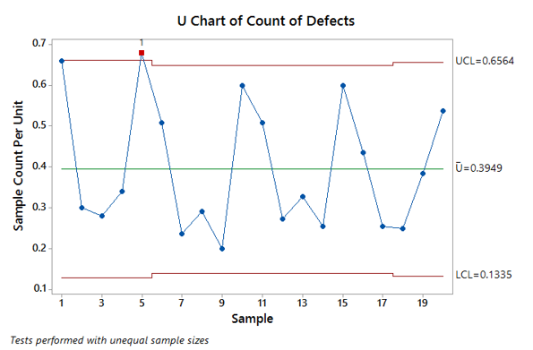 U Chart with Minitab - Lean Sigma Corporation