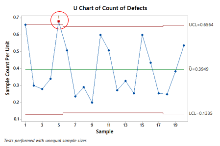 U Chart with Minitab - Lean Sigma Corporation
