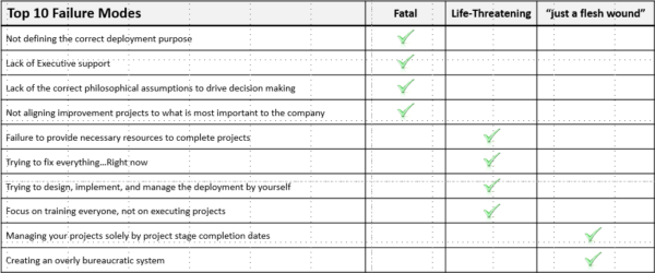 10 Reasons Operational Excellence Deployments Fail → Lean Sigma Corporation