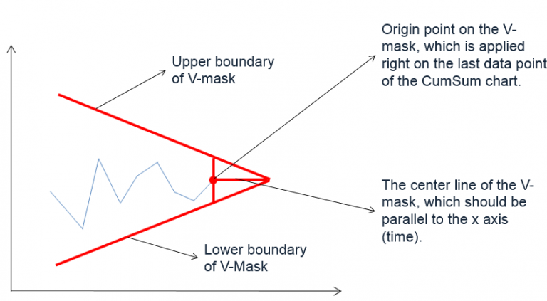 CumSum Chart with Minitab → Lean Sigma Corporation