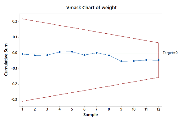 CumSum Chart with Minitab - Lean Sigma Corporation