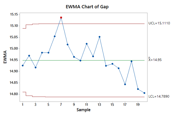 EWMA Chart with Minitab - Deploy OpEx