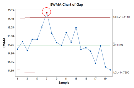 EWMA Chart with Minitab - Lean Sigma Corporation
