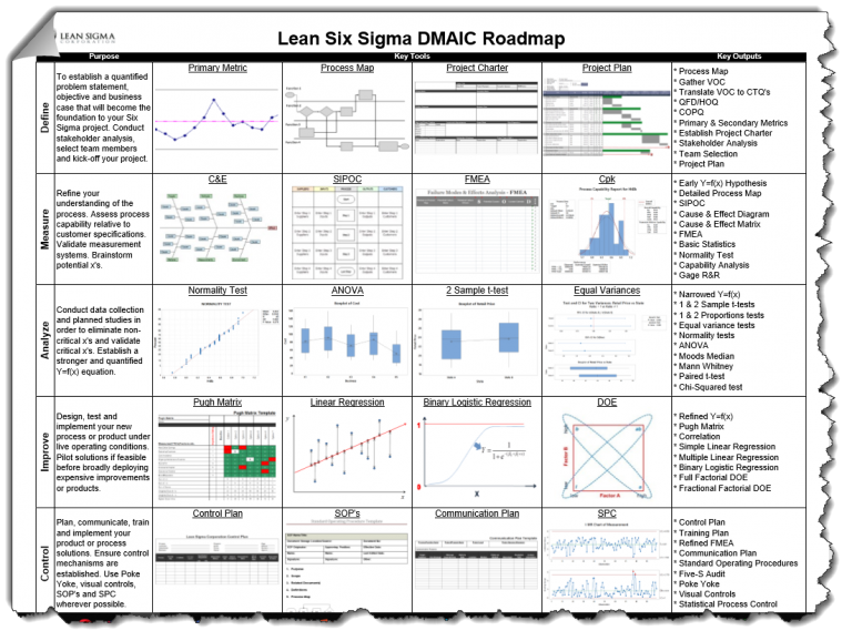 Lean Six Sigma Problem Solving and the D.M.A.I.C Methodology → Lean ...